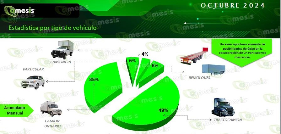 Ante aumento de robo, logra AMESIS 100% en recuperación de vehículos en ...